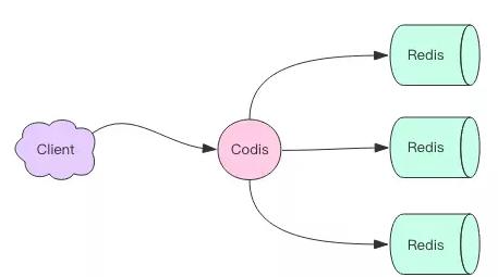 redis分布式集群--codis介绍 | DAZE